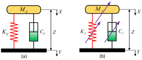 Recent Advances in Quasi-Zero Stiffness Vibration Isolation Systems: An ...