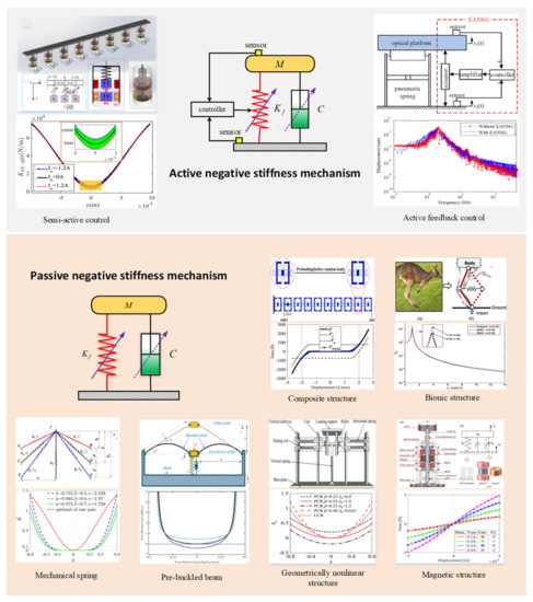 Recent Advances in Quasi-Zero Stiffness Vibration Isolation Systems: An ...