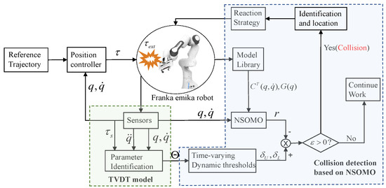 A Novel Sliding Mode Momentum Observer for Collaborative Robot Collision Detection