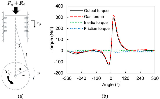 Machines | Free Full-Text | Modeling and Analysis of Clutch Nonlinear Behavior in an Automotive ...