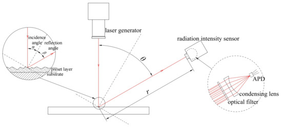 The Design of Reflected Laser Intensity Testing System and Application ...