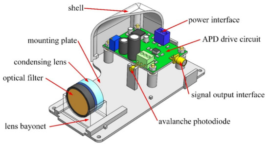 The Design of Reflected Laser Intensity Testing System and Application ...