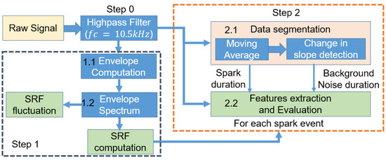 Signal Processing of Acoustic Data for Condition Monitoring of an ...