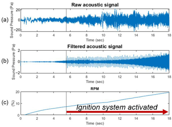 Signal Processing of Acoustic Data for Condition Monitoring of an ...