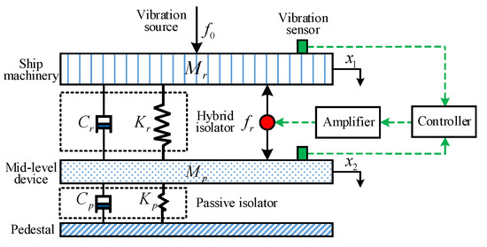 A Two-DOF Active-Passive Hybrid Vibration Isolator Based on Multi-Line Spectrum Adaptive Control