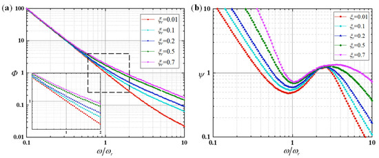 A Two-DOF Active-Passive Hybrid Vibration Isolator Based on Multi-Line Spectrum Adaptive Control