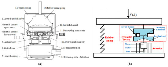 A Two-DOF Active-Passive Hybrid Vibration Isolator Based on Multi-Line ...