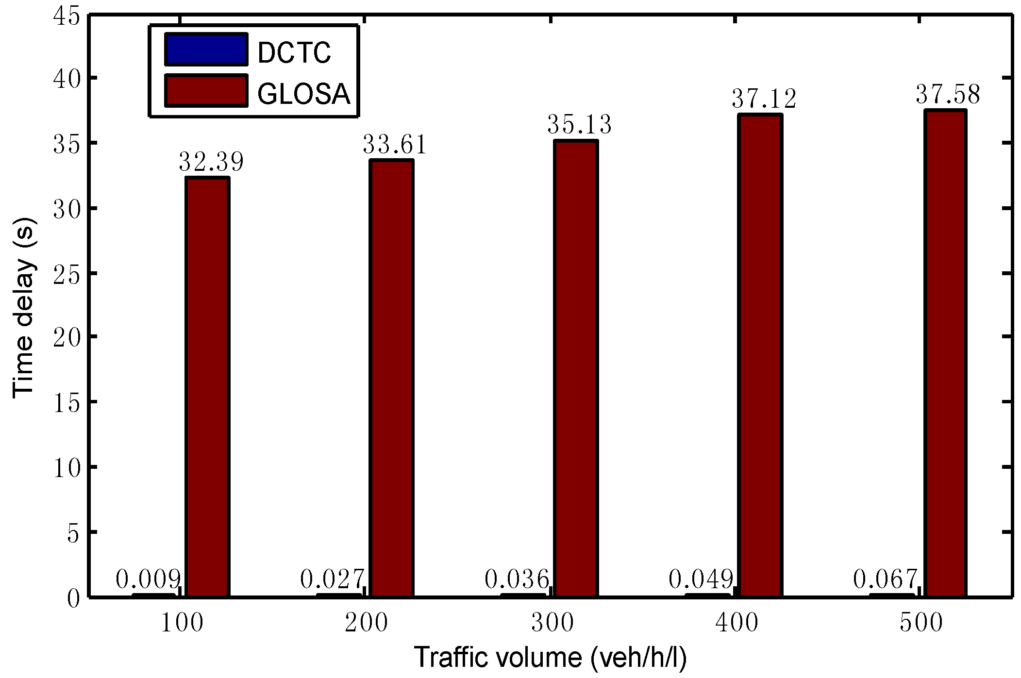 A Novel Dynamic Cooperative Traffic Control Algorithm for the Reduction of Traffic Delay