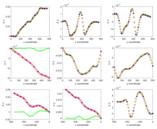 Numerical Aspects of Multilateration for Volumetric Error Calculation