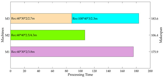 Machines | Free Full-Text | Multi-Objective Parallel Machine Scheduling with Eligibility ...