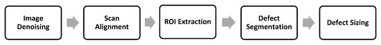 Zero-Defect Manufacturing and Automated Defect Detection Using Time of ...