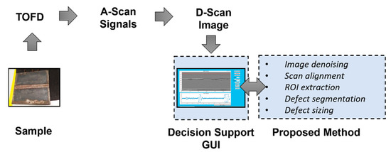 Zero-Defect Manufacturing and Automated Defect Detection Using Time of ...