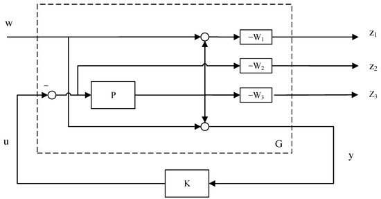 Mixed Sensitivity Servo Control of Active Control Systems