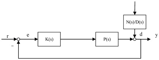 Mixed Sensitivity Servo Control of Active Control Systems