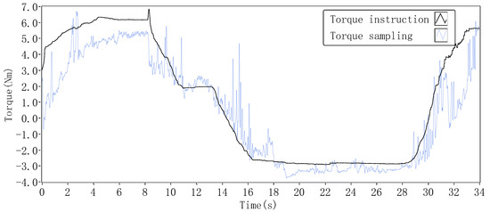 Mixed Sensitivity Servo Control of Active Control Systems