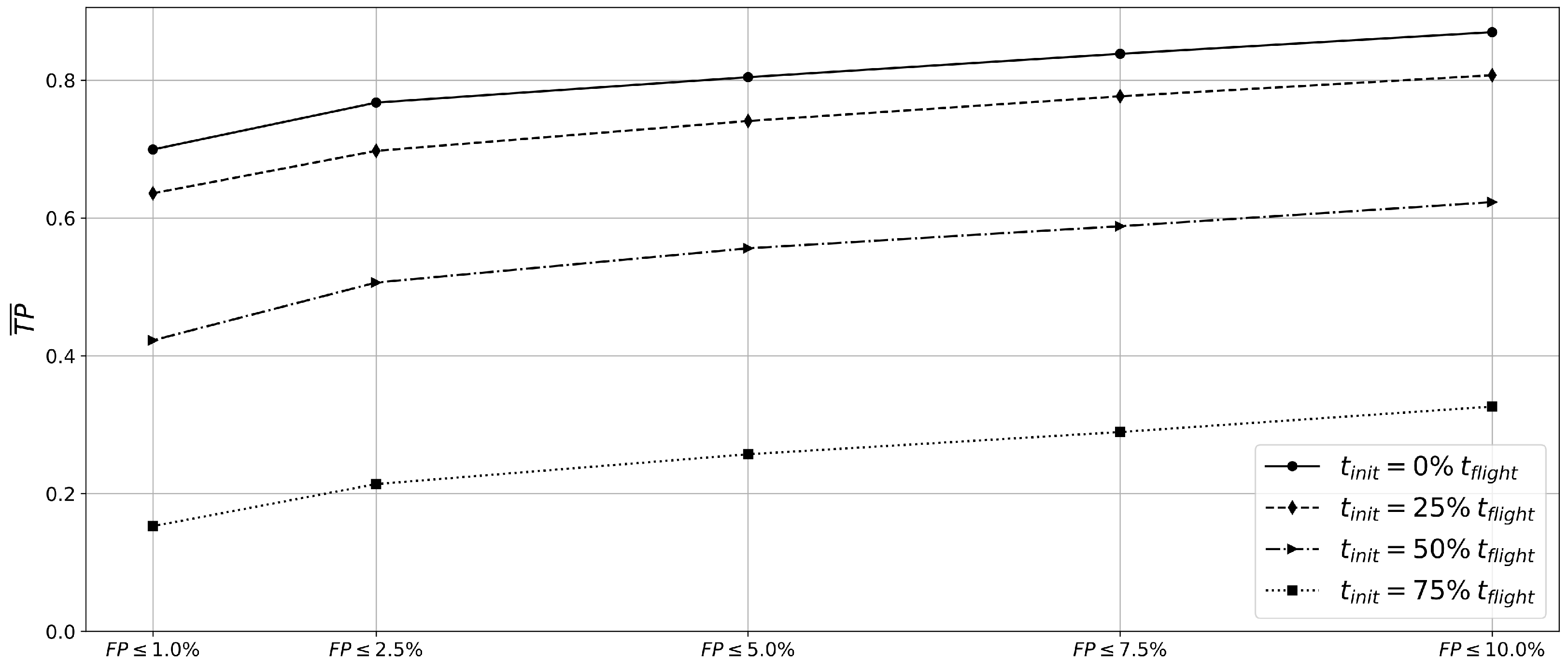 Uncertainty Quantification for Full-Flight Data Based Engine Fault Detection with Neural Networks