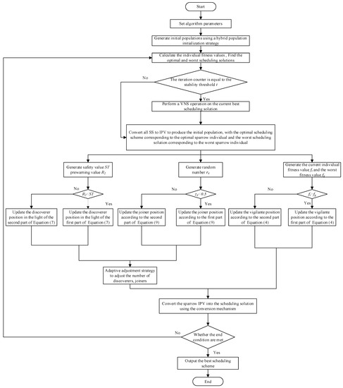 Machines | Free Full-Text | An Improved Sparrow Search Algorithm for ...