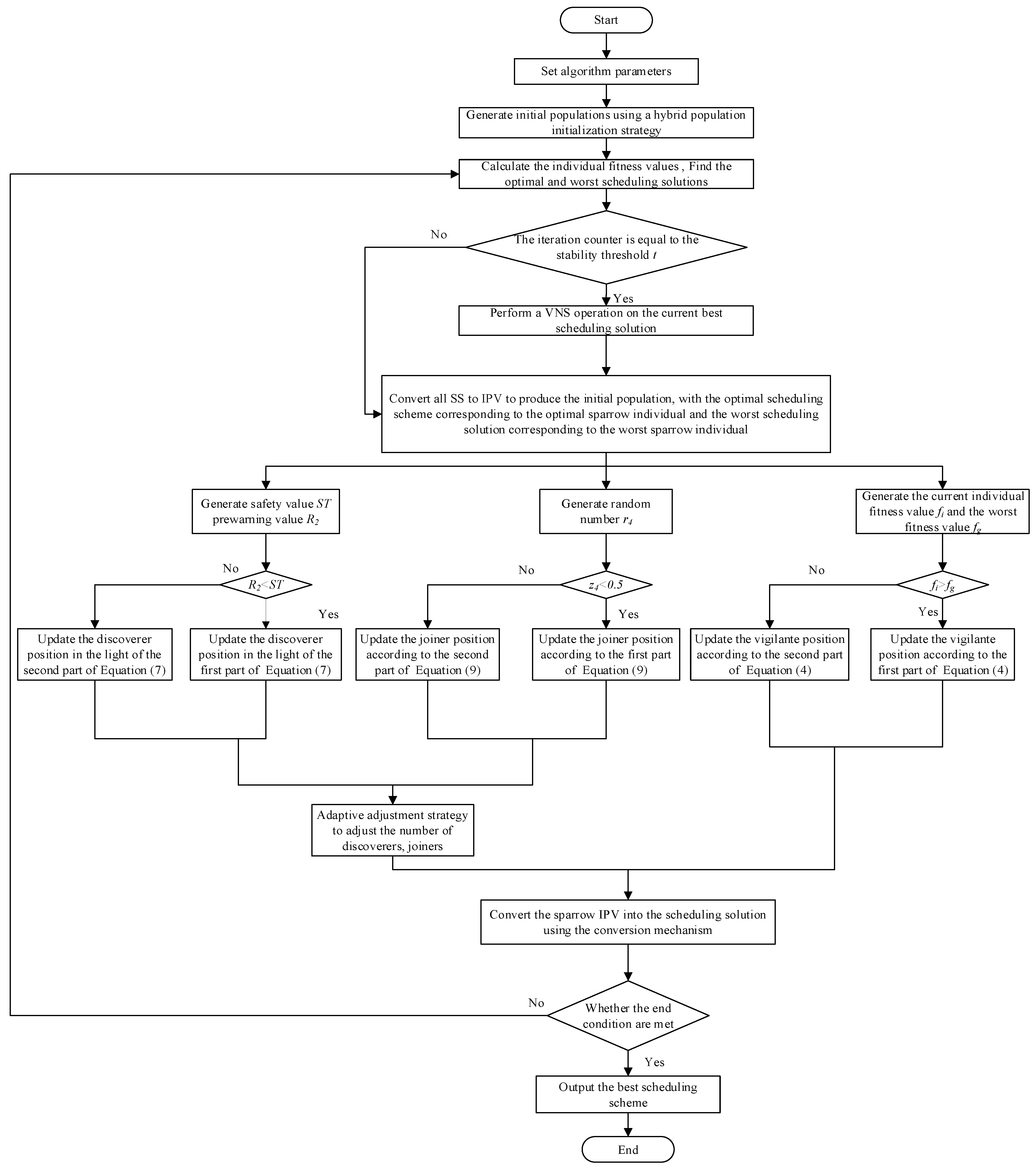Machines | Free Full-Text | An Improved Sparrow Search Algorithm for ...
