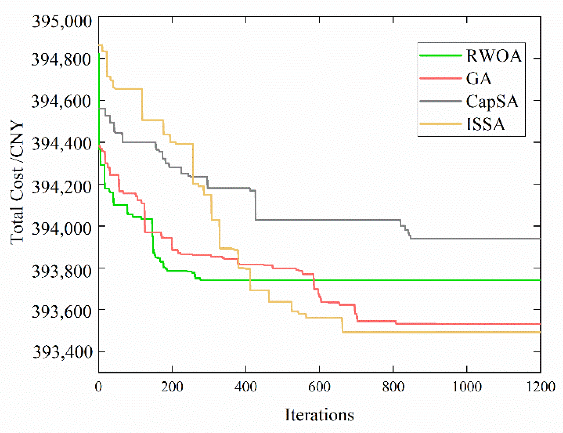 Machines | Free Full-Text | An Improved Sparrow Search Algorithm for ...
