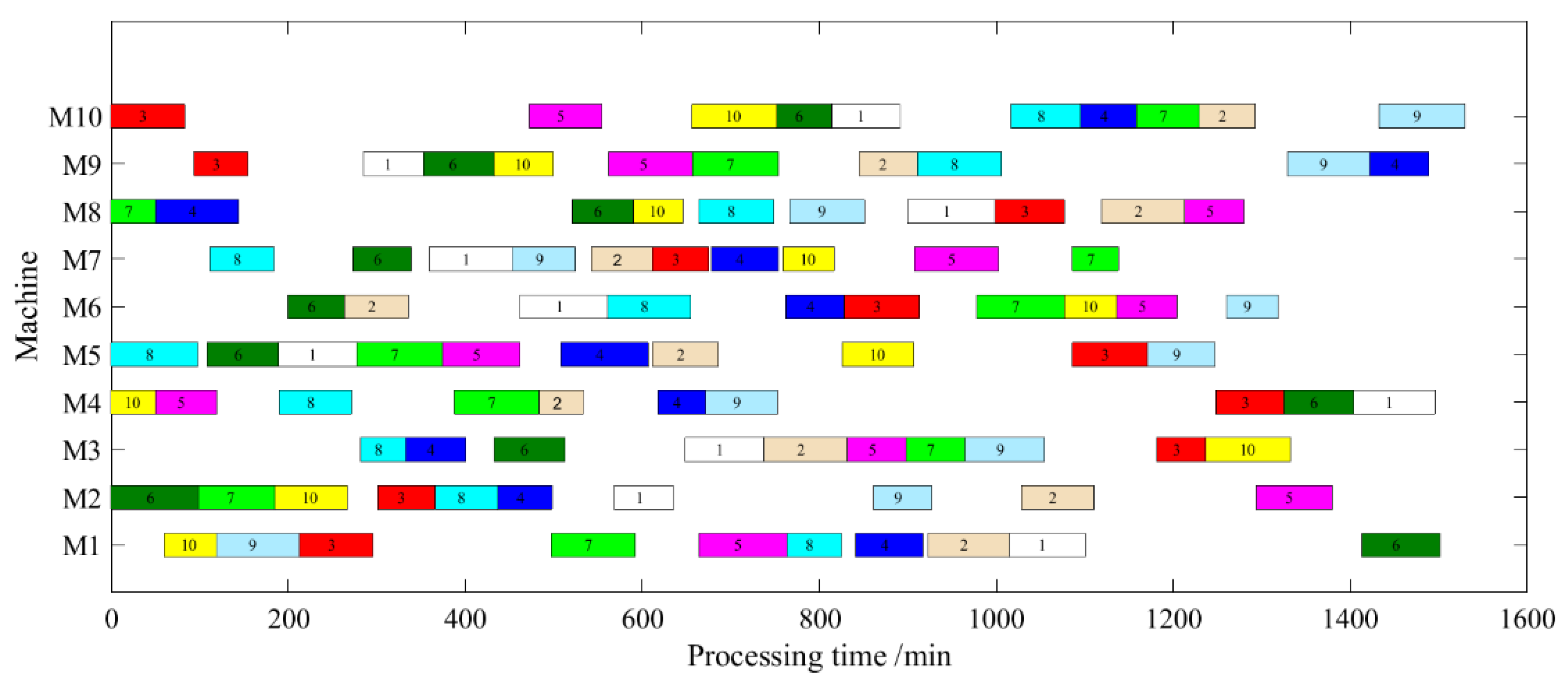 Machines | Free Full-Text | An Improved Sparrow Search Algorithm for ...