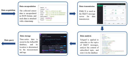 An Efficient IIoT Gateway for Cloud–Edge Collaboration in Cloud ...
