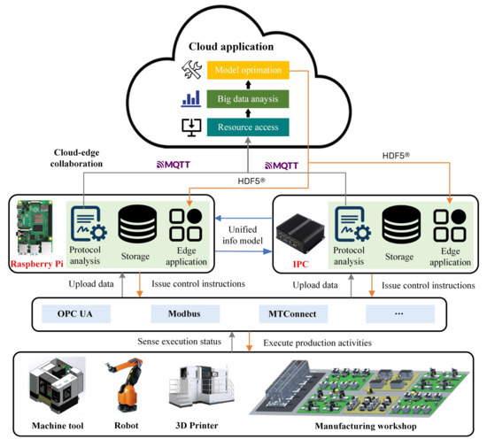 An Efficient IIoT Gateway for Cloud–Edge Collaboration in Cloud Manufacturing