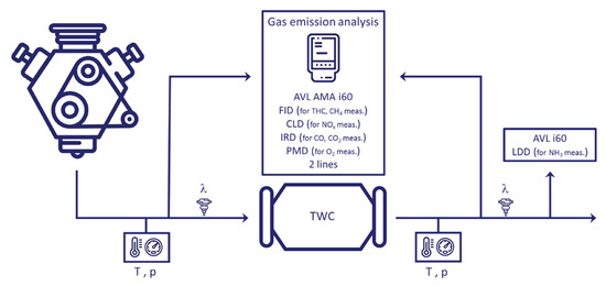 A Multiphysics Co-Simulation Framework of a Gas Engine and Three-Way ...
