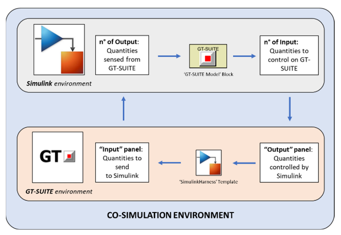 A Multiphysics Co-Simulation Framework of a Gas Engine and Three-Way Catalyst toward a Complete ...