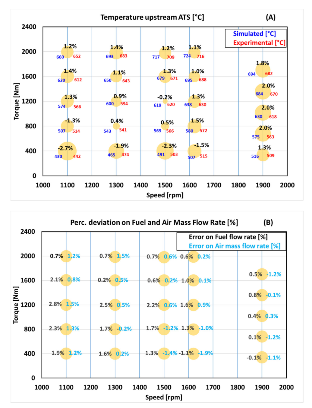 A Multiphysics Co-Simulation Framework of a Gas Engine and Three-Way ...