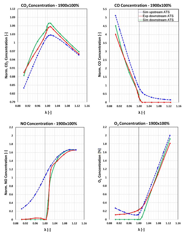 A Multiphysics Co-Simulation Framework of a Gas Engine and Three-Way ...