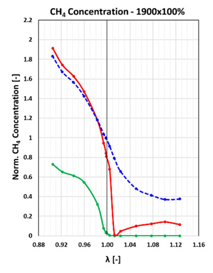 A Multiphysics Co-Simulation Framework of a Gas Engine and Three-Way ...