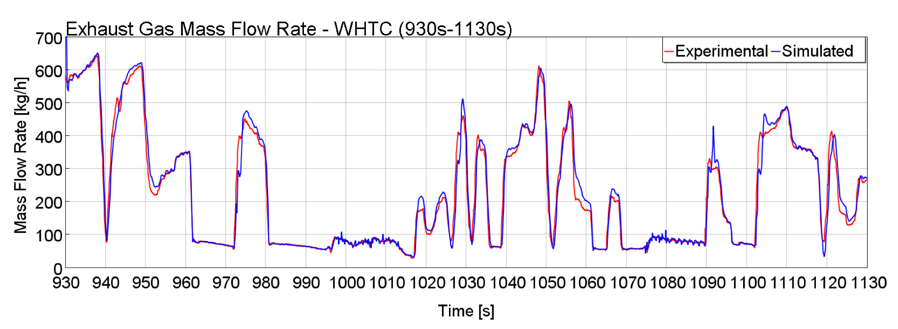 A Multiphysics Co-Simulation Framework of a Gas Engine and Three-Way ...