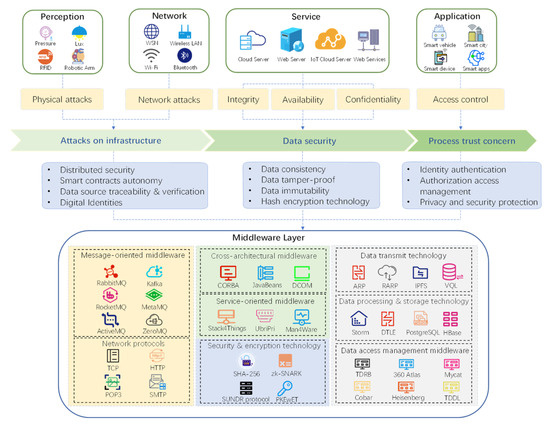 Machines | Free Full-Text | Secure Blockchain Middleware for Decentralized IIoT towards Industry ...