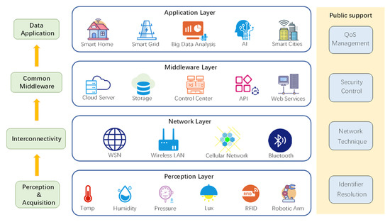 Machines | Free Full-Text | Secure Blockchain Middleware for Decentralized IIoT towards Industry ...