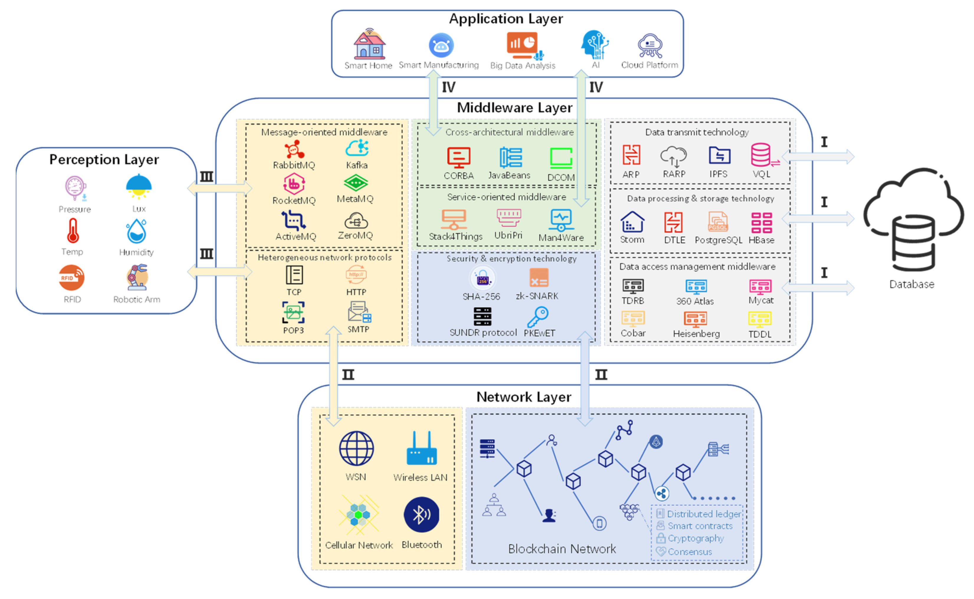 Machines | Free Full-Text | Secure Blockchain Middleware for Decentralized IIoT towards Industry ...