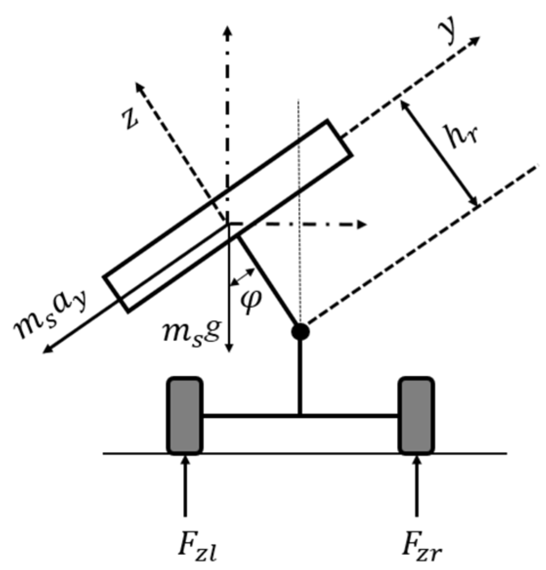 Integrated Control for Path Tracking and Stability Based on the Model ...