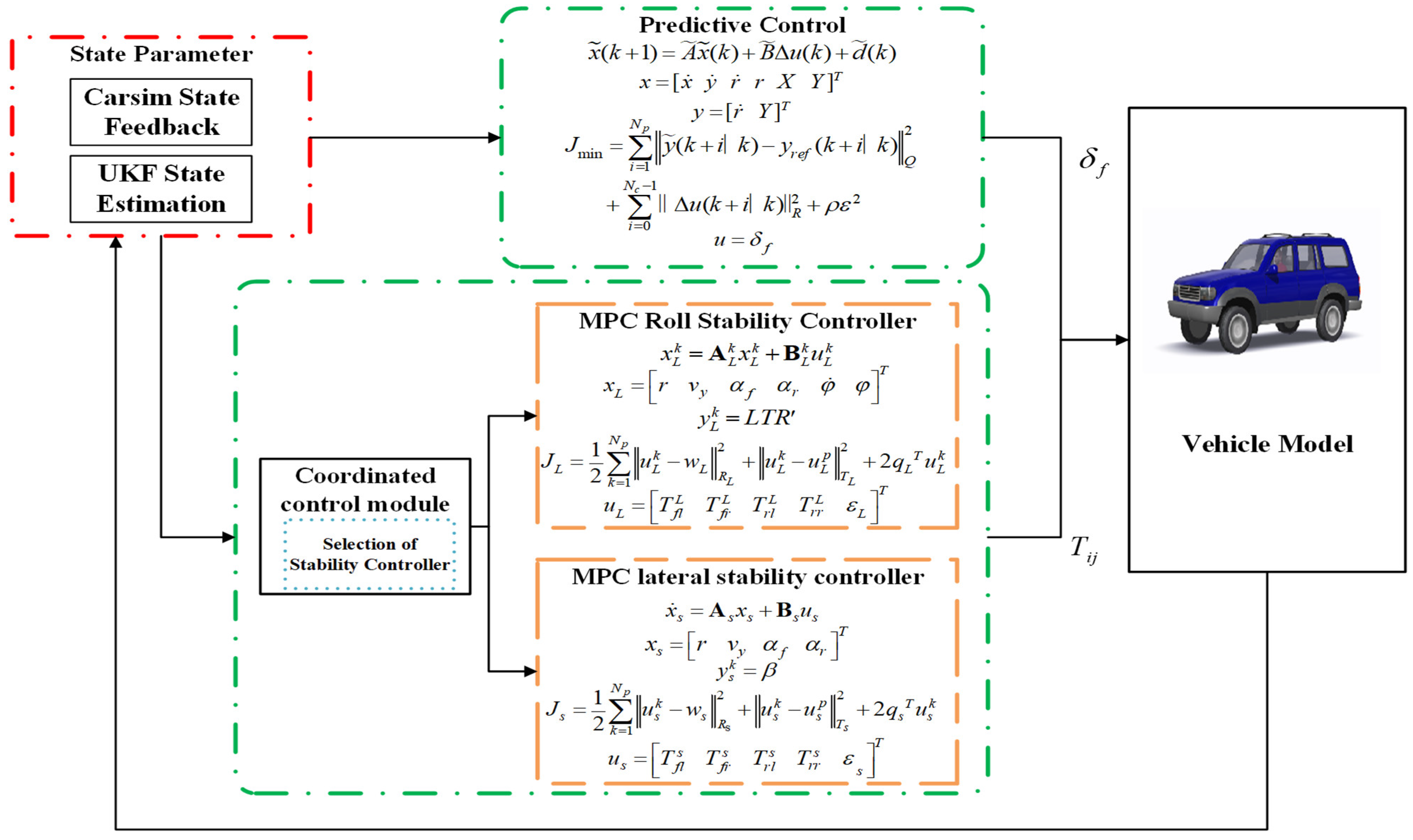 Integrated Control for Path Tracking and Stability Based on the Model ...
