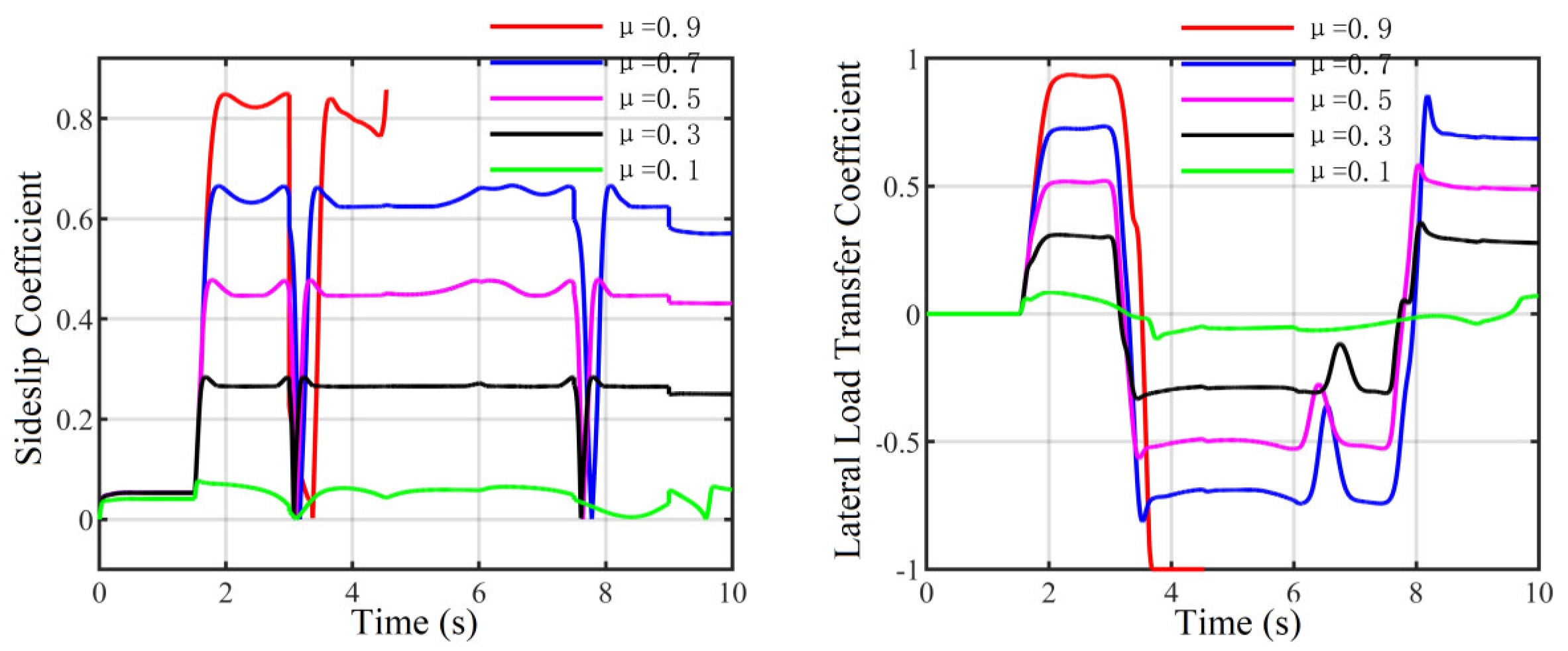 Integrated Control for Path Tracking and Stability Based on the Model ...