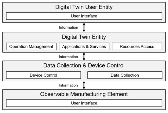 Ontology-Driven Guidelines for Architecting Digital Twins in Factory ...