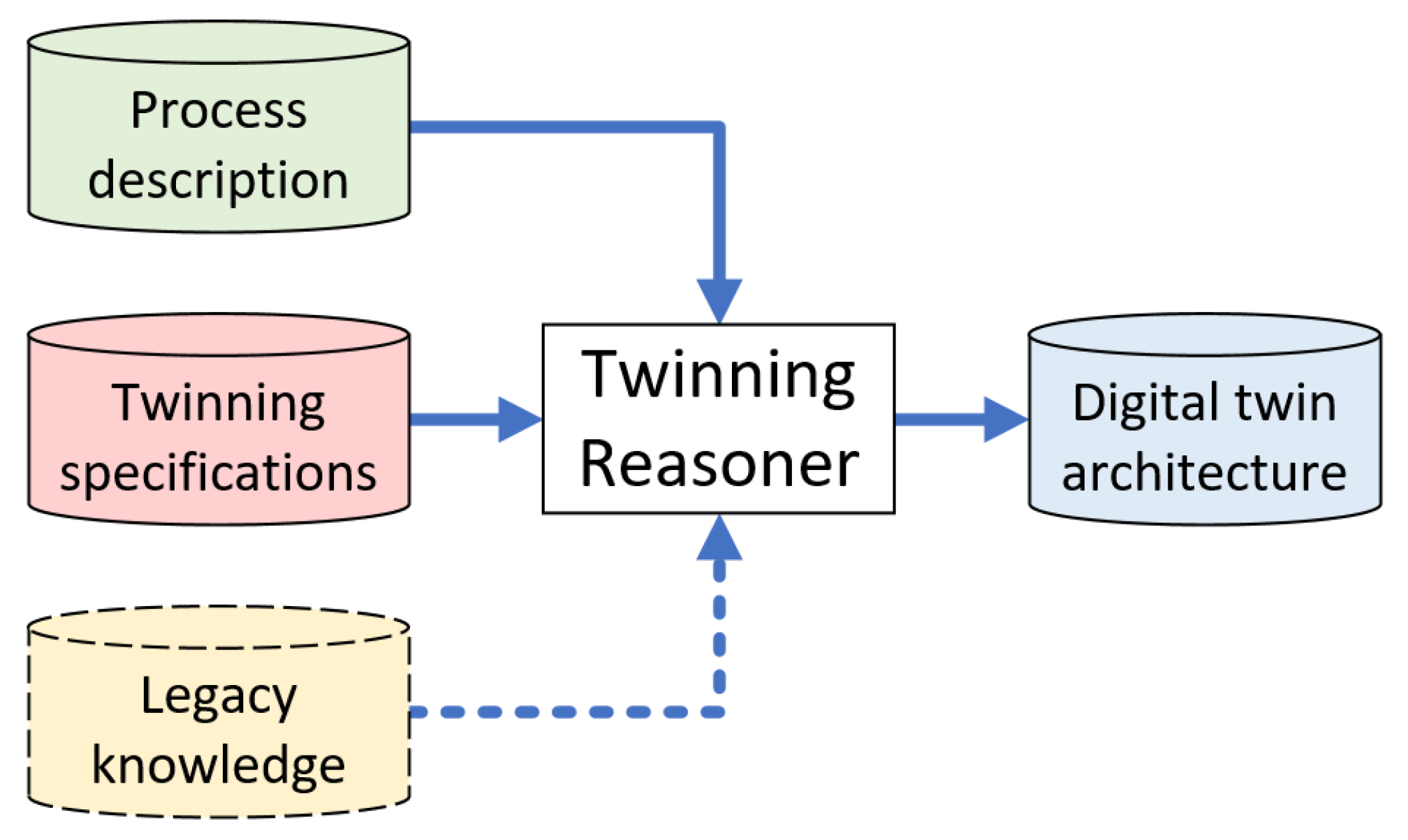 Ontology-Driven Guidelines for Architecting Digital Twins in Factory ...