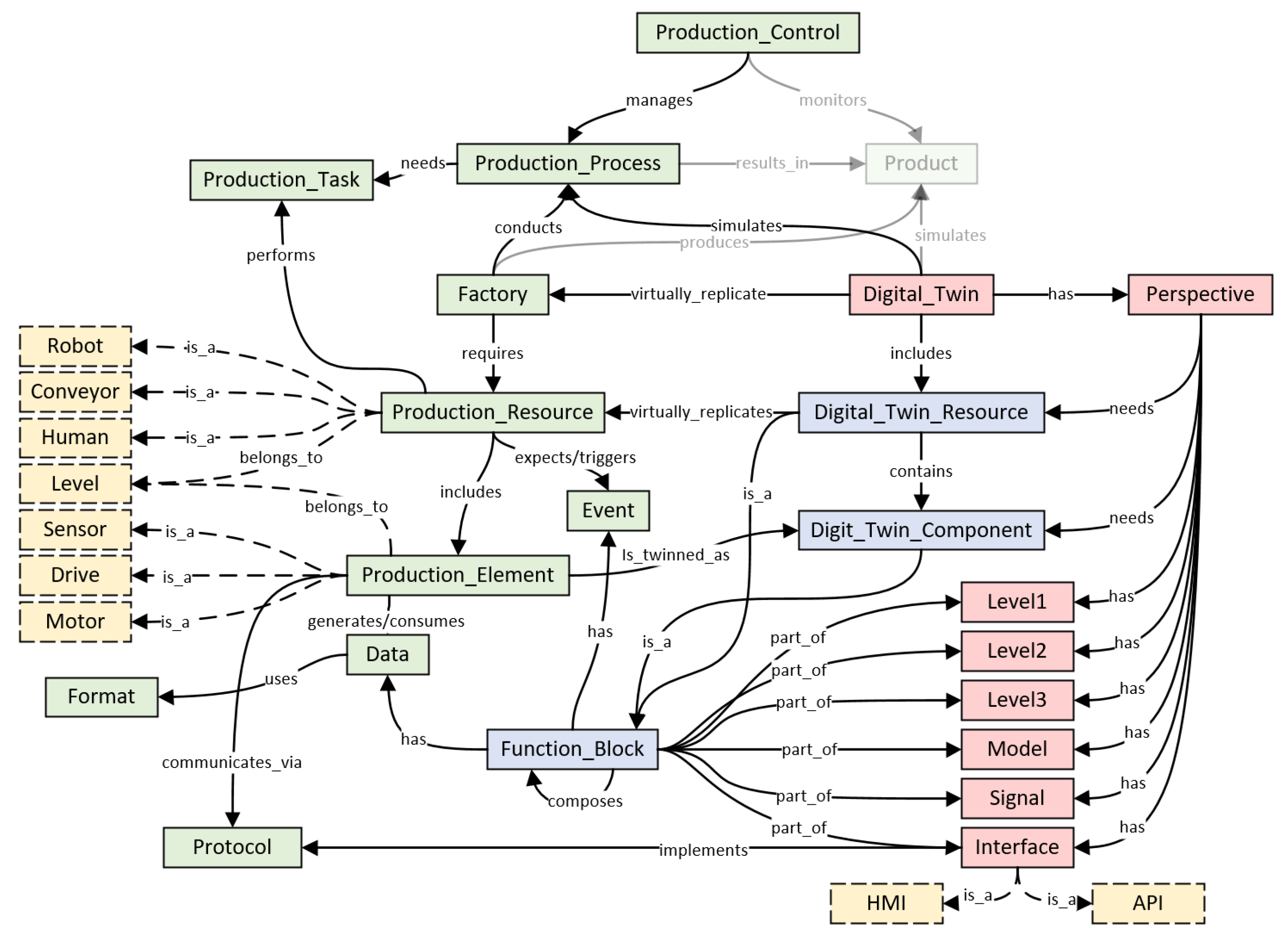 Ontology-Driven Guidelines for Architecting Digital Twins in Factory ...