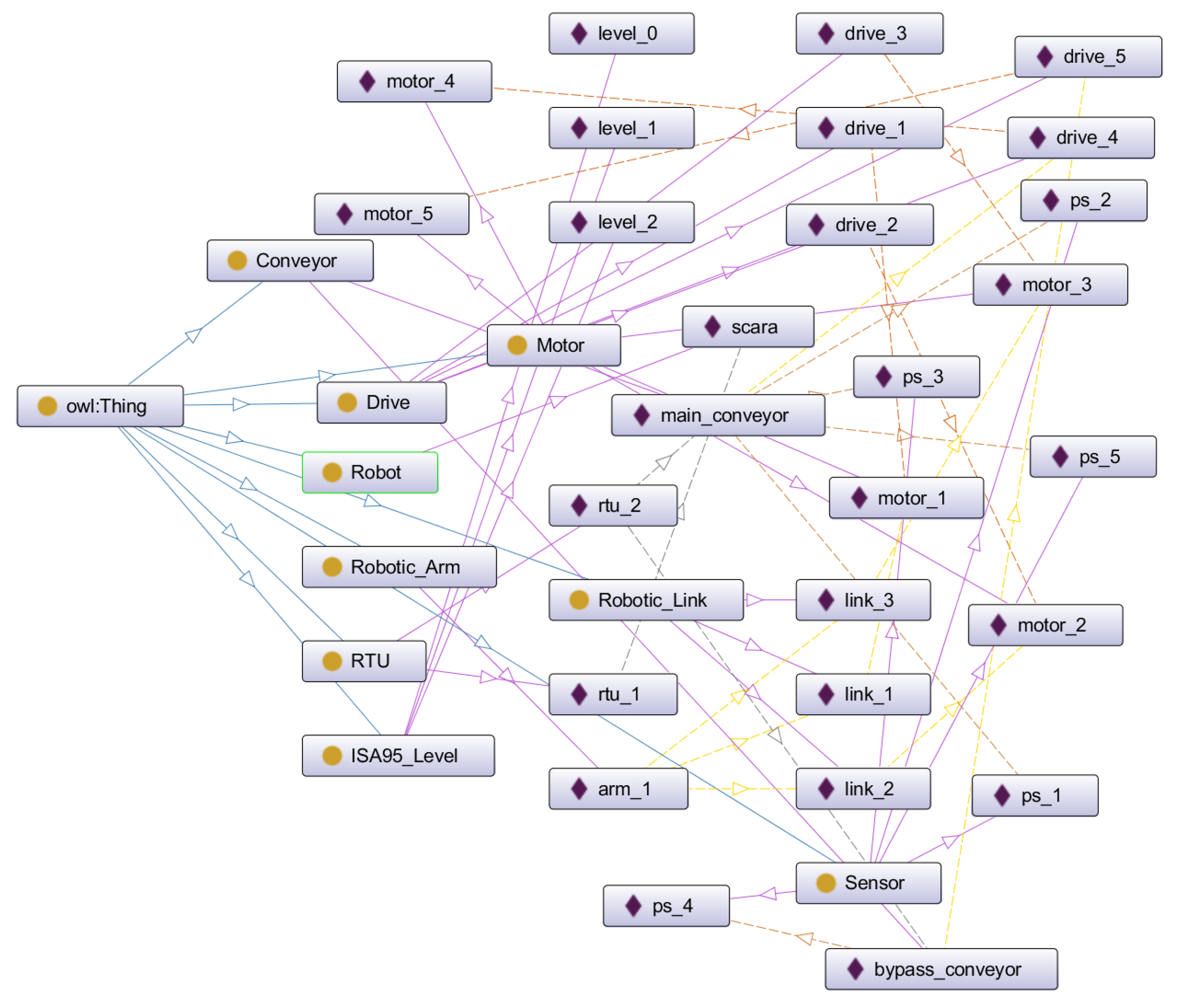 Ontology-Driven Guidelines for Architecting Digital Twins in Factory ...