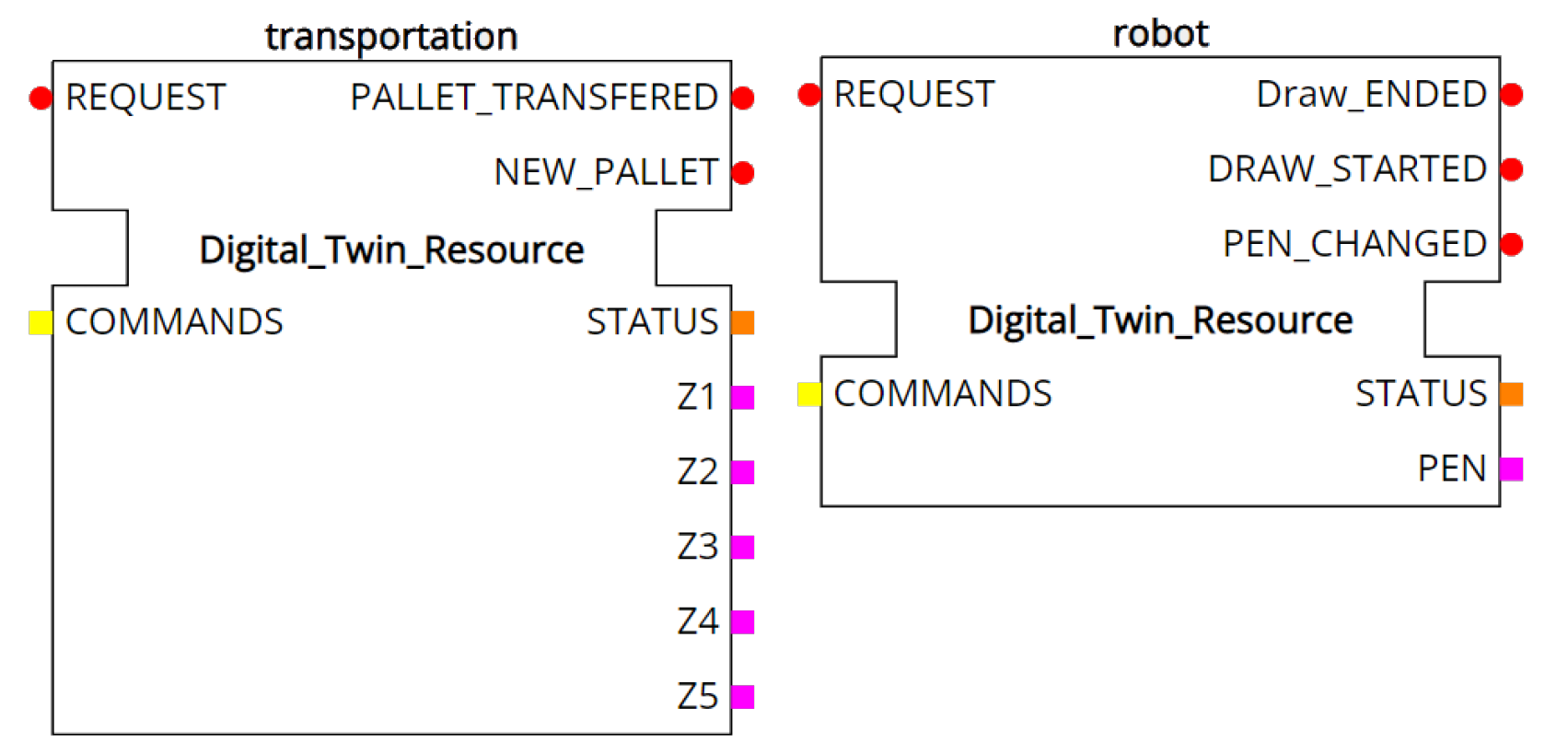 Ontology-Driven Guidelines for Architecting Digital Twins in Factory ...