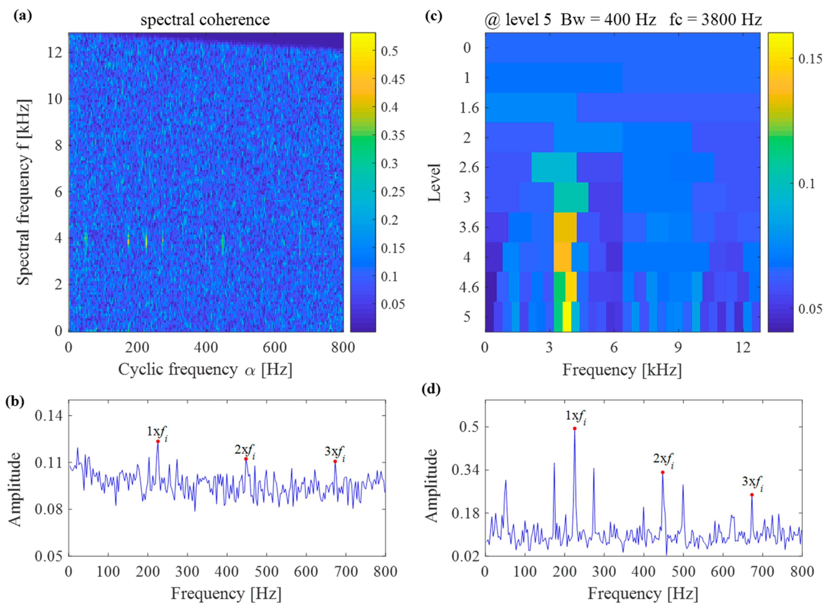 Machines | Free Full-Text | A Two-Stage Method for Weak Feature Extraction of Rolling Bearing ...