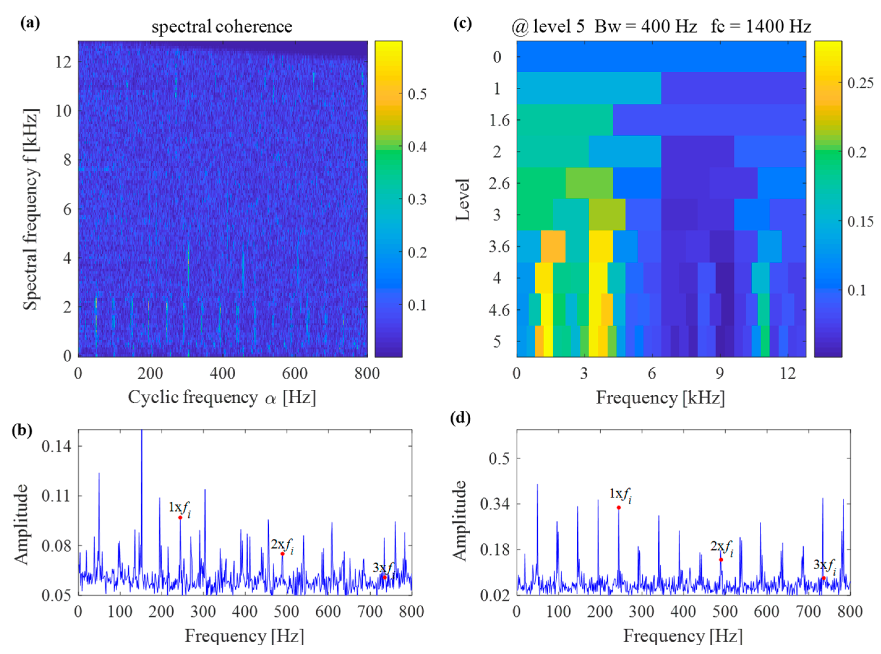 Machines | Free Full-Text | A Two-Stage Method for Weak Feature Extraction of Rolling Bearing ...