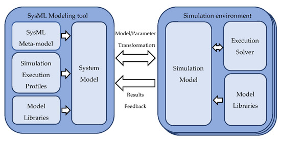 Synchronous Integration Method of System and Simulation Models for Mechatronic Systems Based on ...
