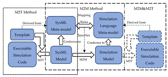 Synchronous Integration Method of System and Simulation Models for Mechatronic Systems Based on ...