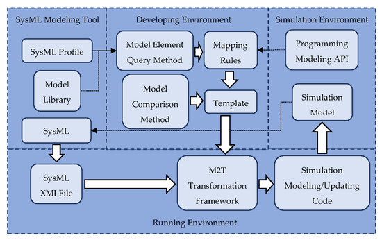 Synchronous Integration Method of System and Simulation Models for ...