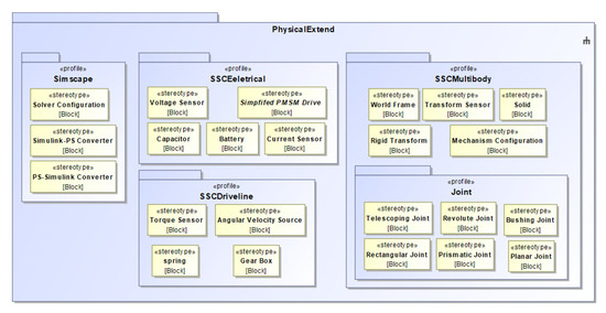 Synchronous Integration Method of System and Simulation Models for ...