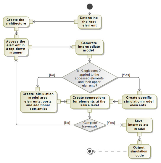 Machines | Free Full-Text | Synchronous Integration Method of System ...